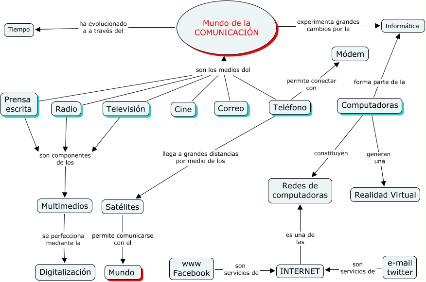 Tecnologías de las comunicaciones